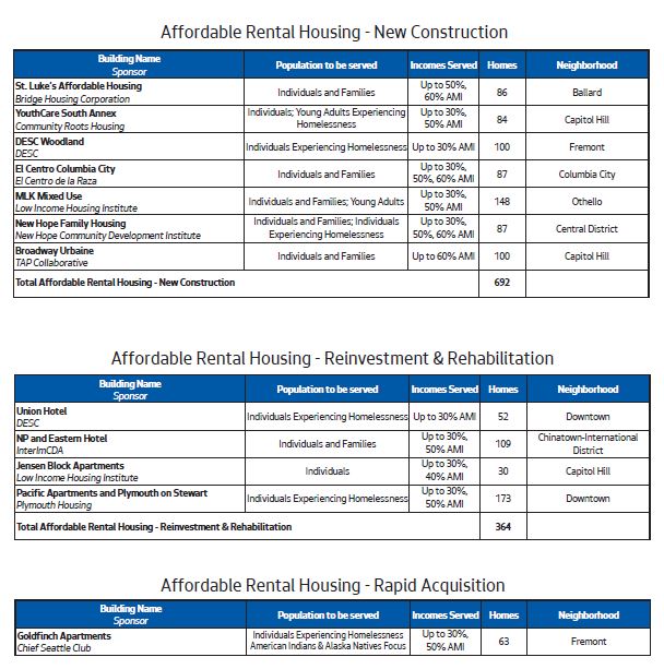 Office of Housing Announces Nearly $100 Million in New Affordable ...